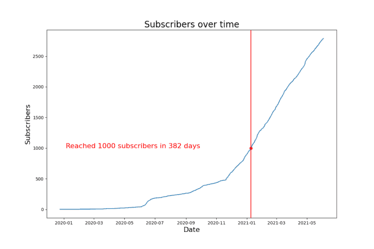 YouTube Subscribers: All You Ever Wanted To Know!